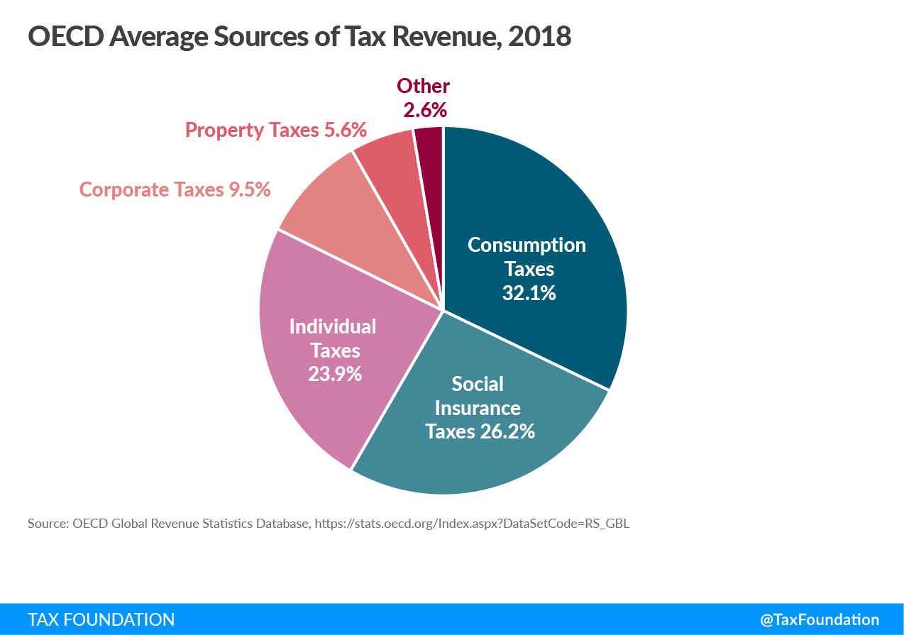Sources Of Government Revenue In The OECD Upstate Tax Professionals